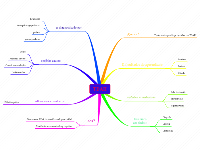 TDAH - Mind Map